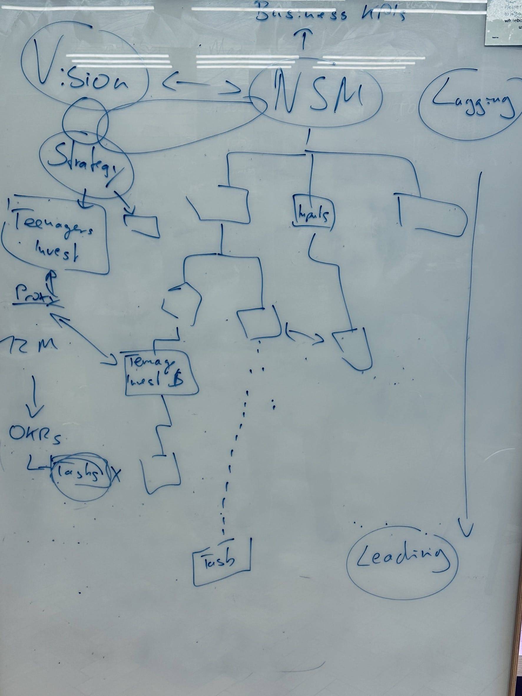 🛠️ PP #298: How North Star Metrics, OKRs, Product Strategy, and Product ...