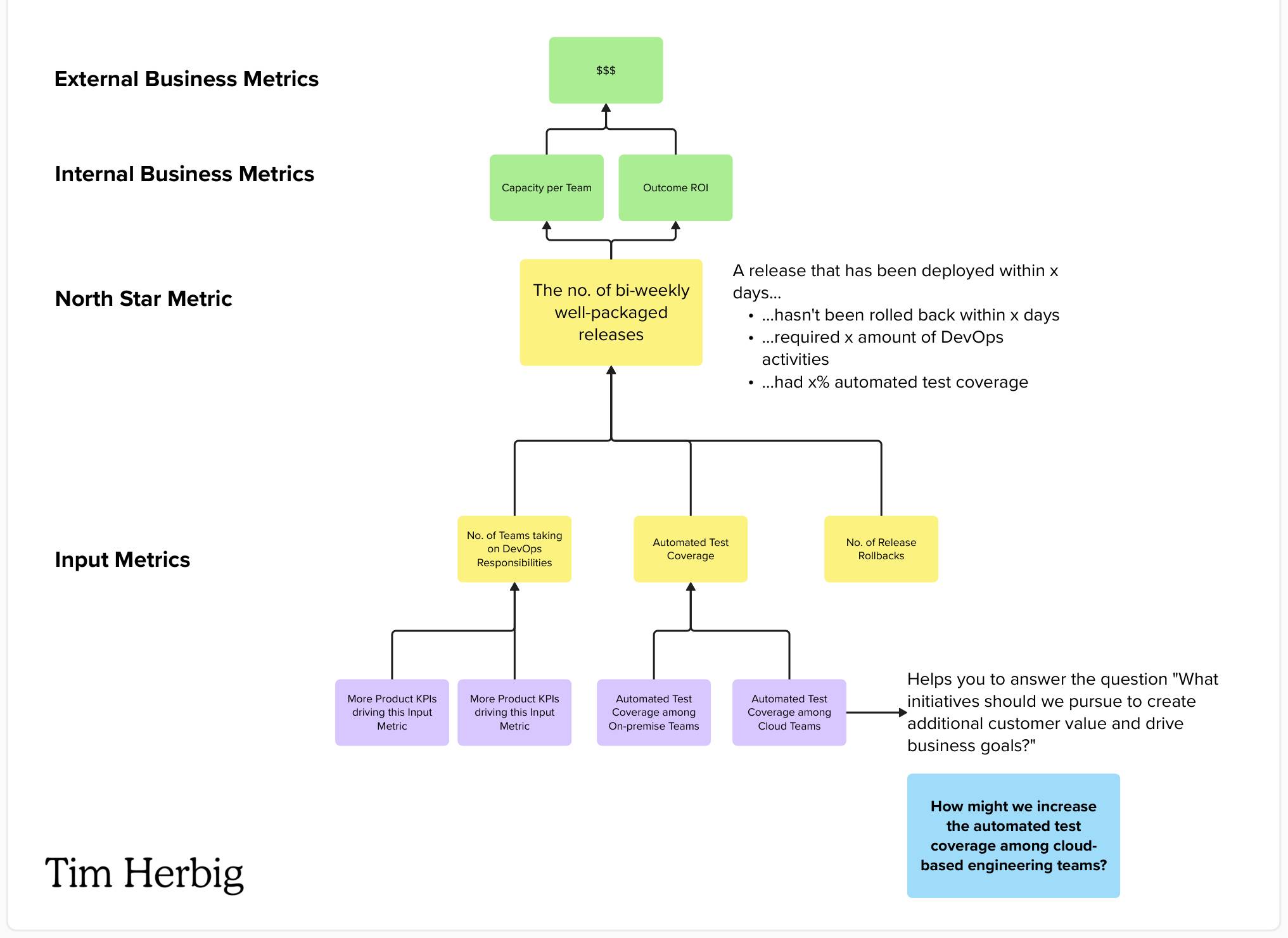 🛠️ How to Define Metrics for Internal Products