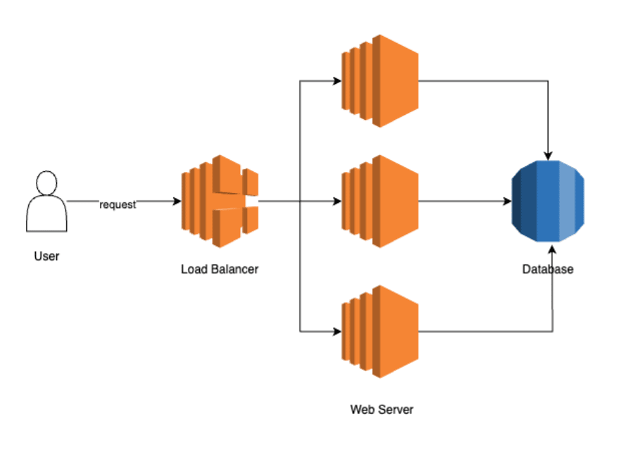 Shubham Dhiyani On Linkedin Application Load Balancer With