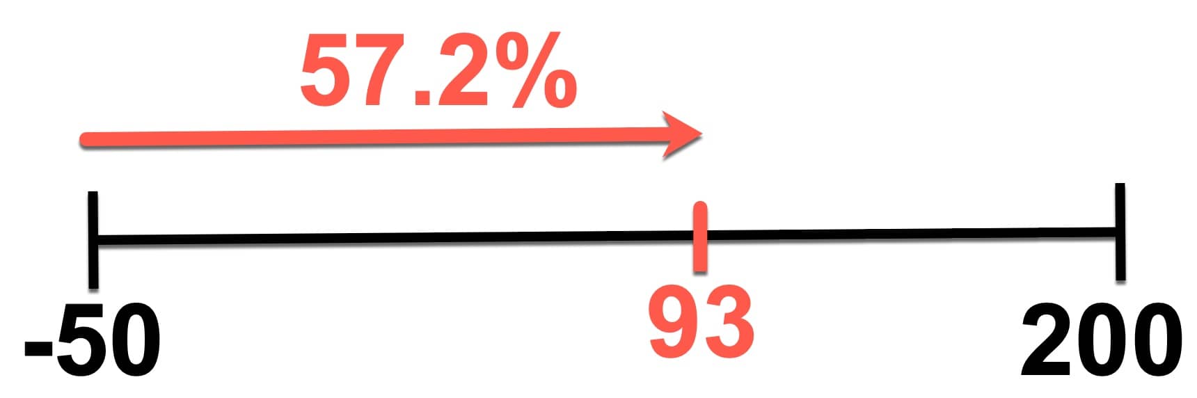 Sheets Tip 305: How To Scale Data With Named Functions