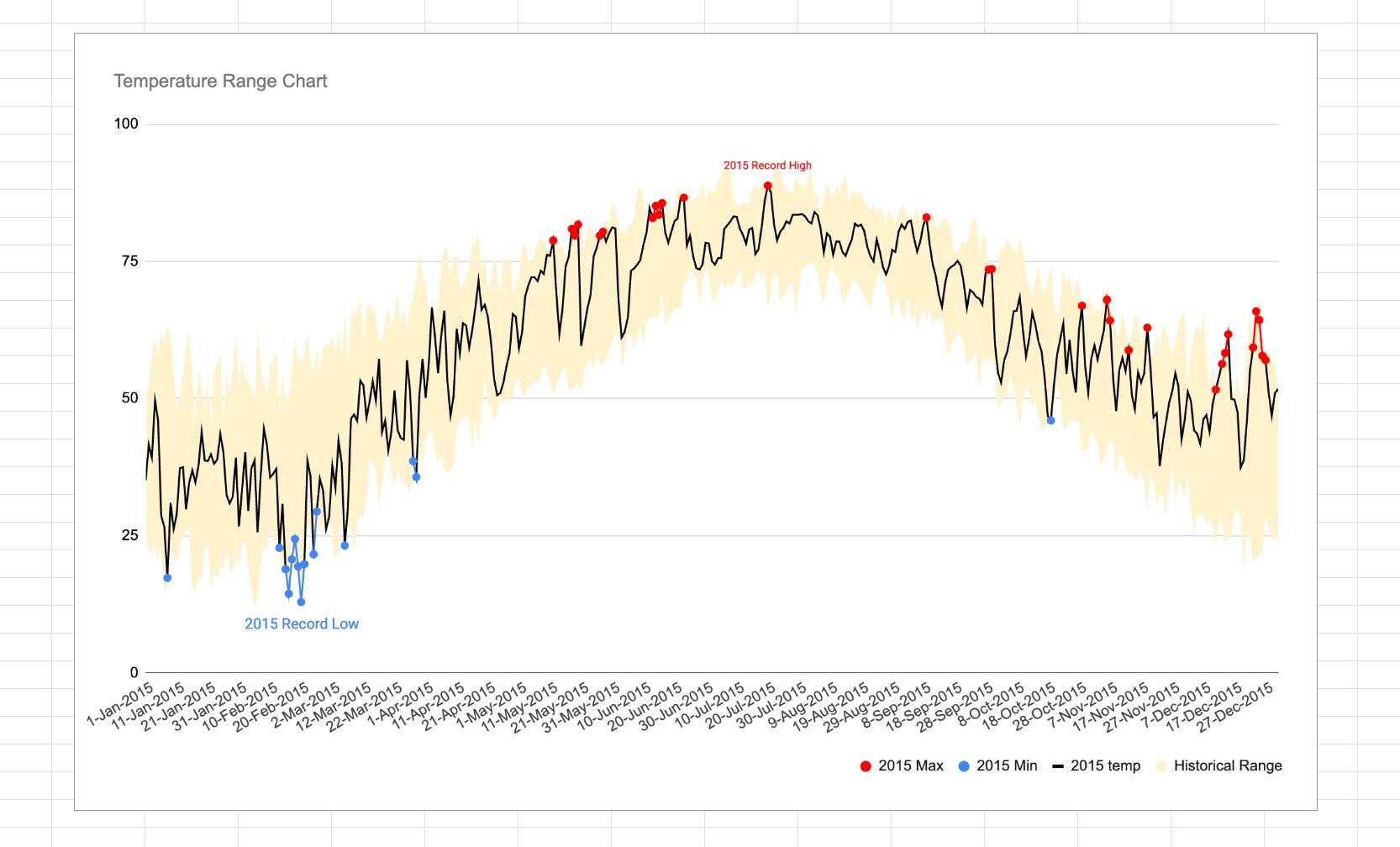 Sheets Insiders 10: Table Formulas + Combo Chart Tutorial (Temperature ...