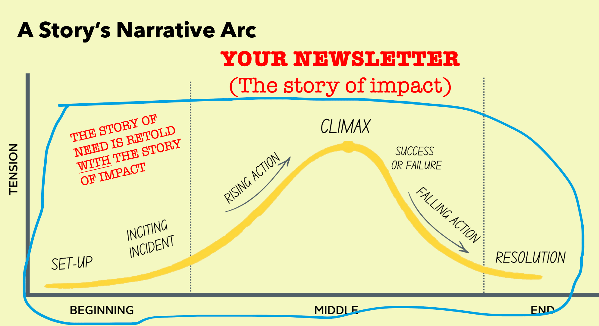 Your fundraising impact stories need THIS to resonate with donors...
