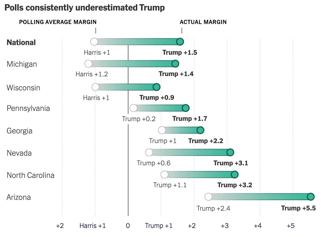 Visualizing bias in polling data with a dumbbell plot Visualizing bias in polling data with a dumbbell plot