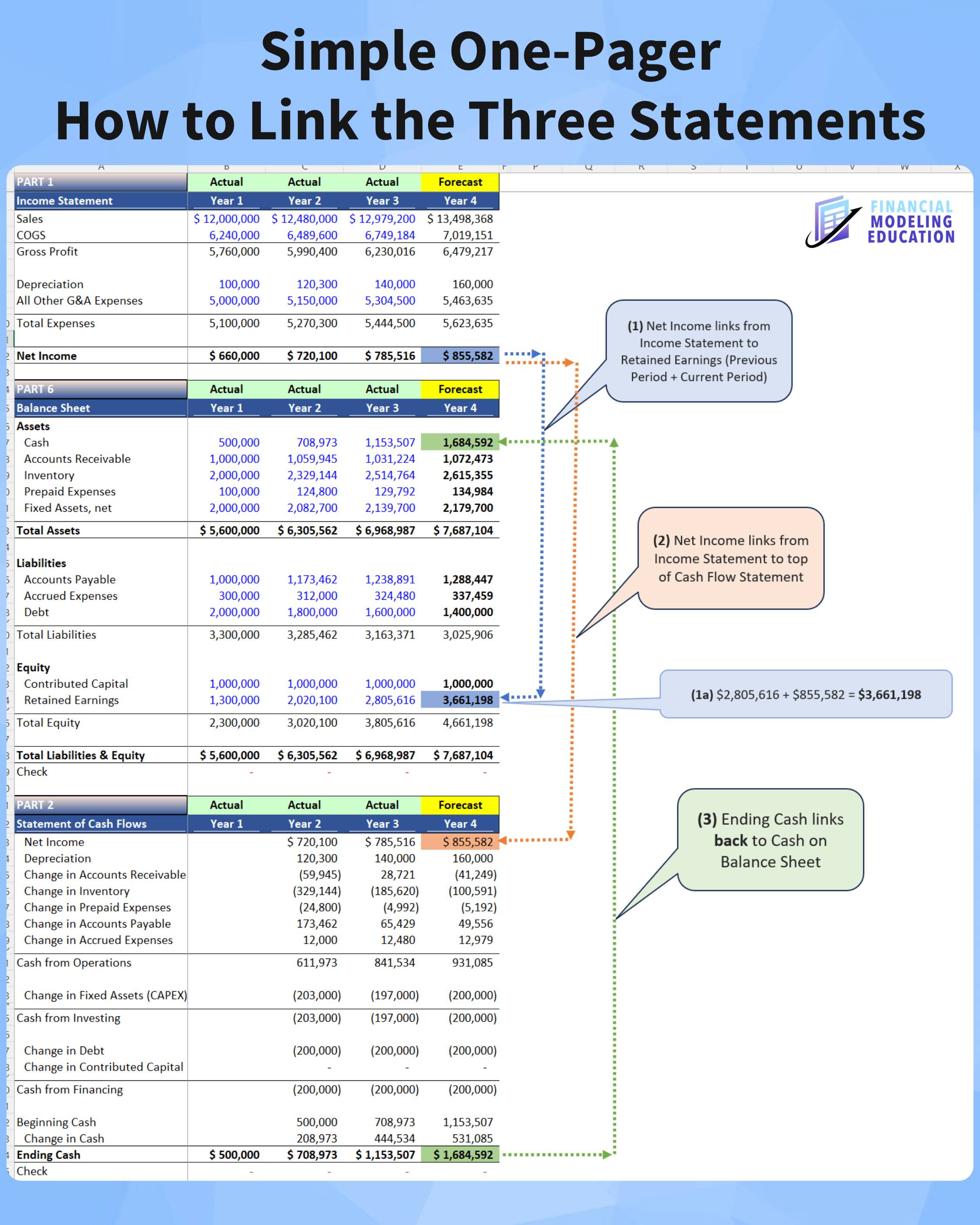 How to Link the Three Statements in Financial Modeling