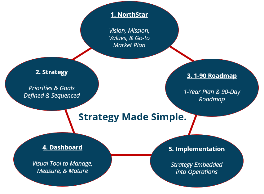 Strategy Made Simple – The 3 Ws + How