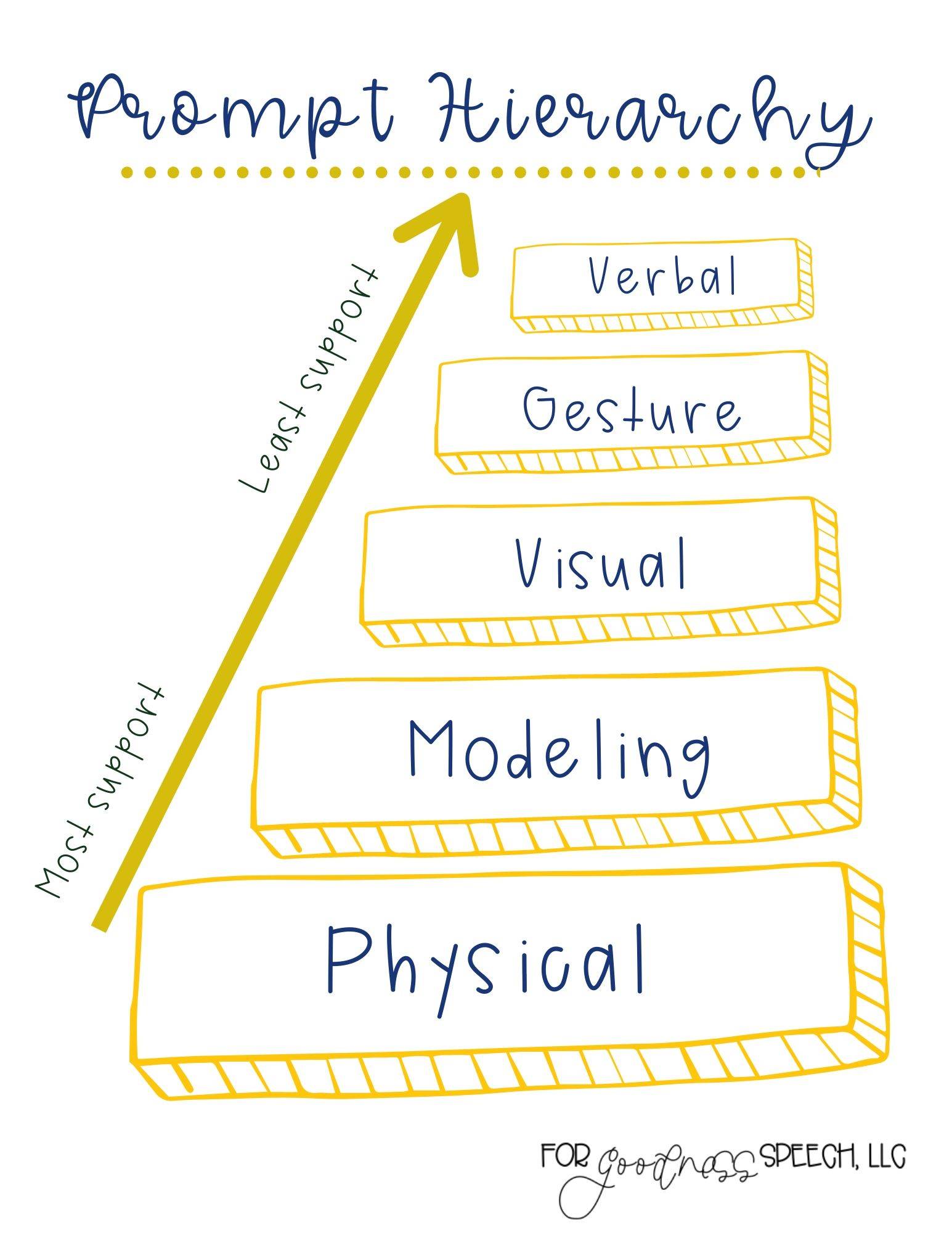 Prompt Hierarchy Visuals For Classroom Lanyard By The - vrogue.co