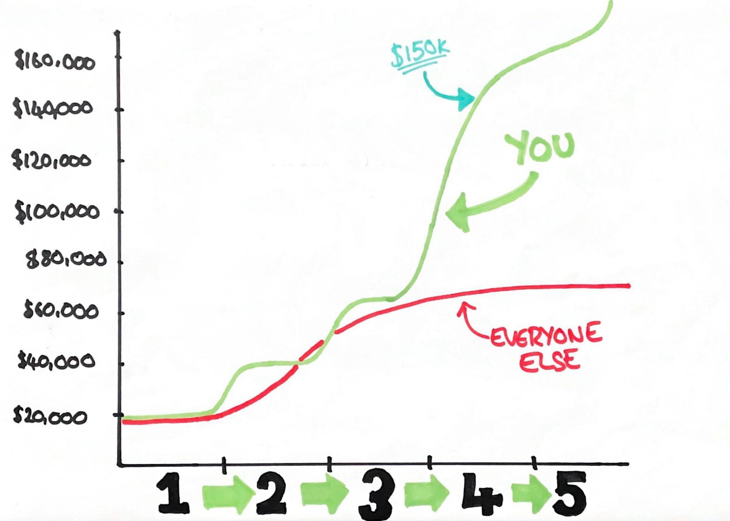 The REAL Reason Why Most People Never Make $150k+ a Year The REAL Reason Why Most People Never Make $150k+ a Year