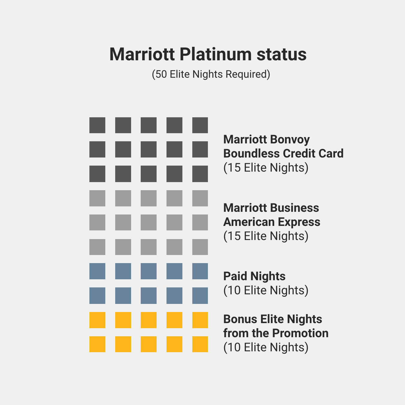 Fast track to Marriott status and 34,000 point business class to Spain