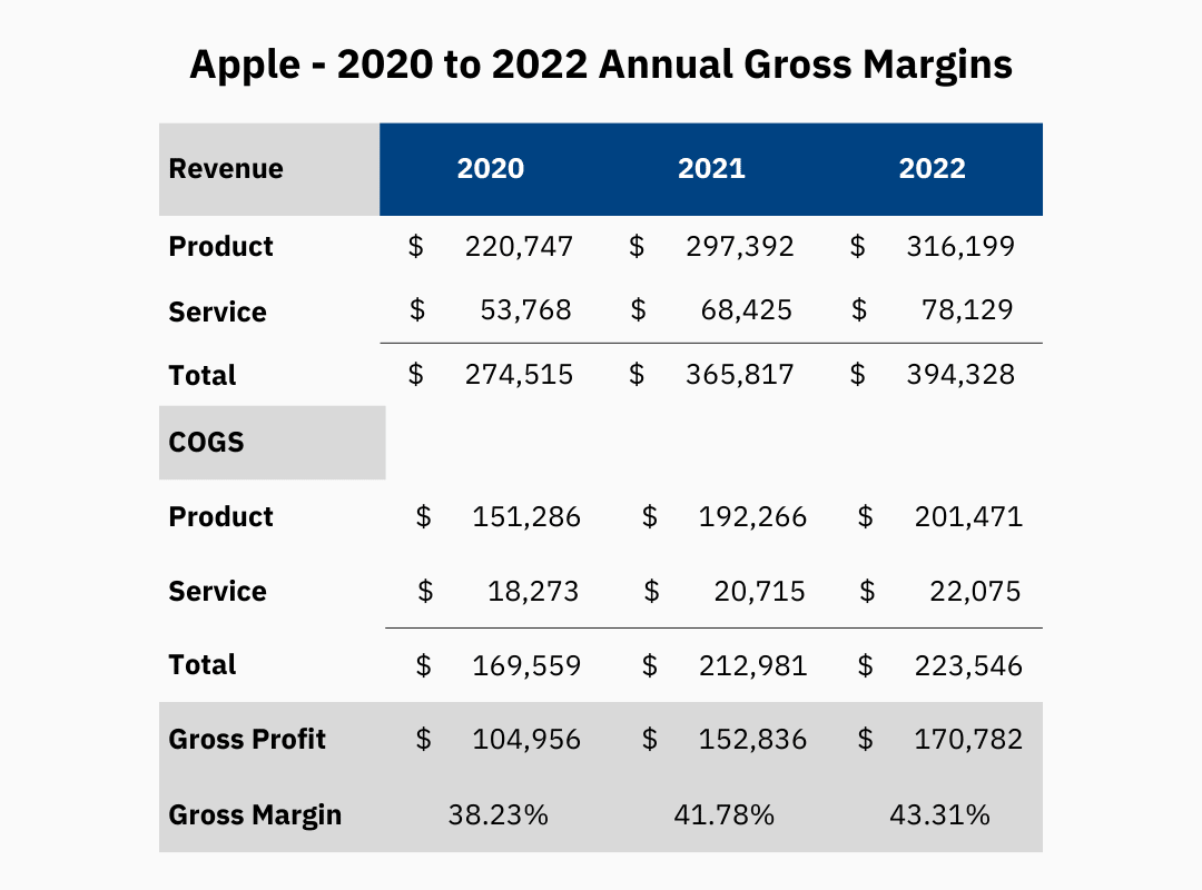 How Apple transformed their Gross Margins (and you can too)