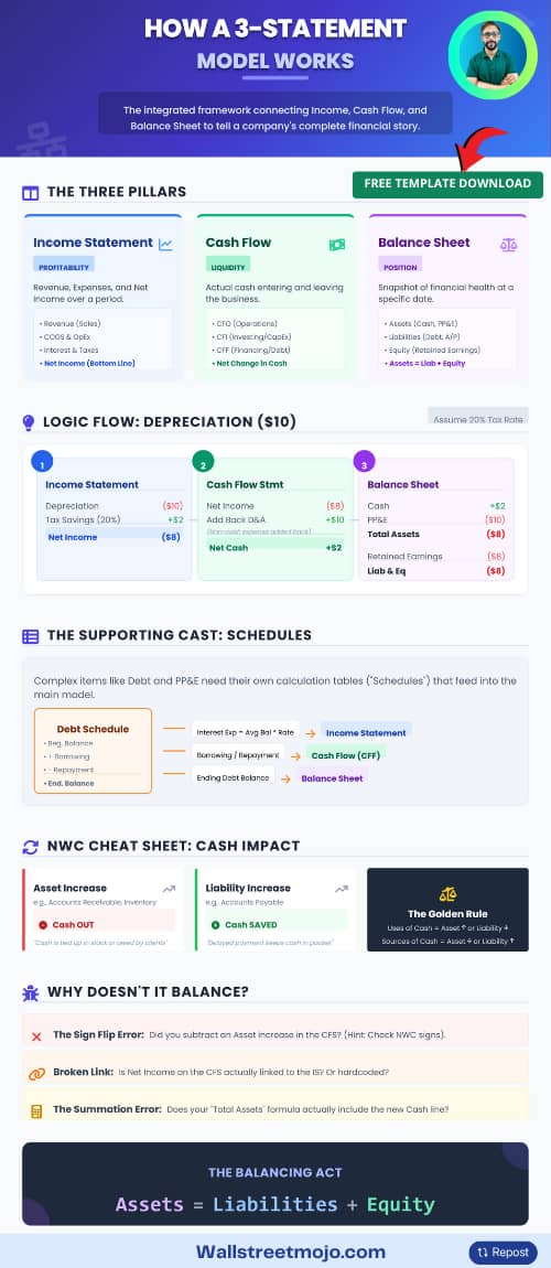 FREE 3 Statement Financial Model Excel Template