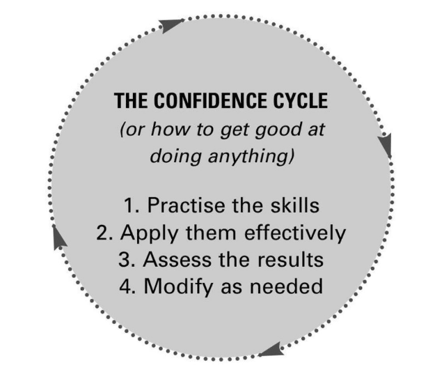 The Power of Practice