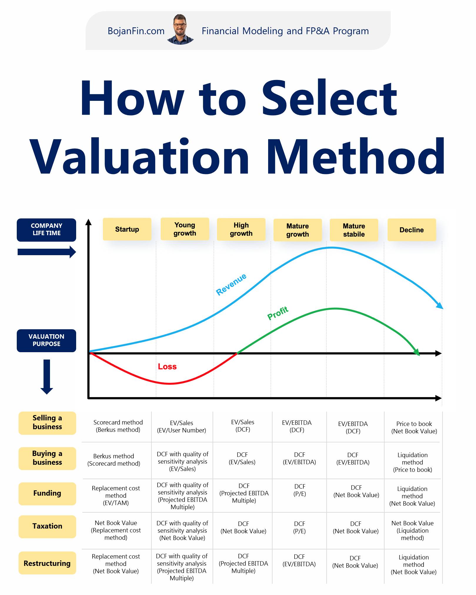 How to Select the Right Valuation Method?