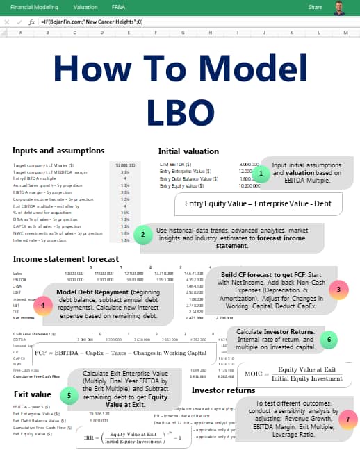 How to Model an LBO