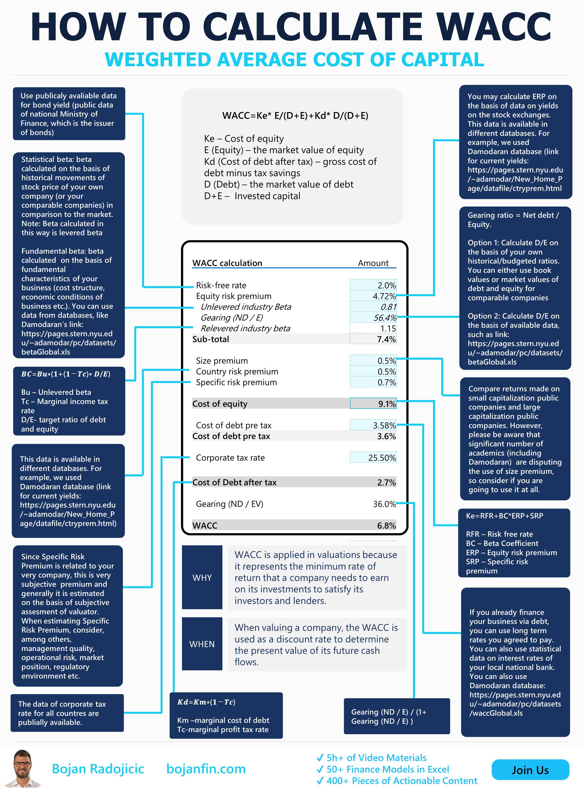 How to calculate WACC