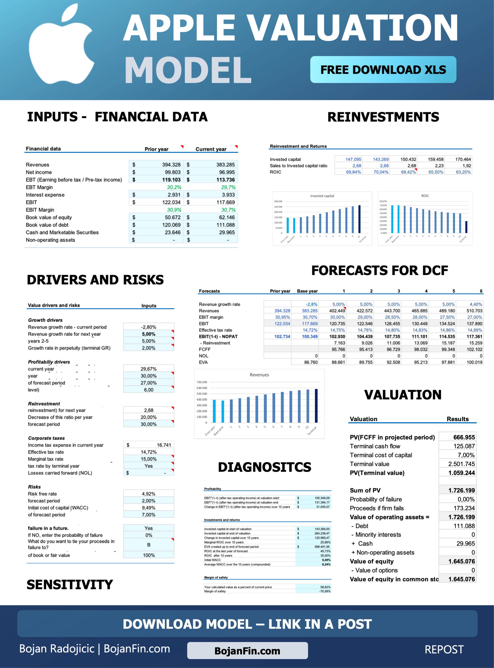 APPLE Valuation
