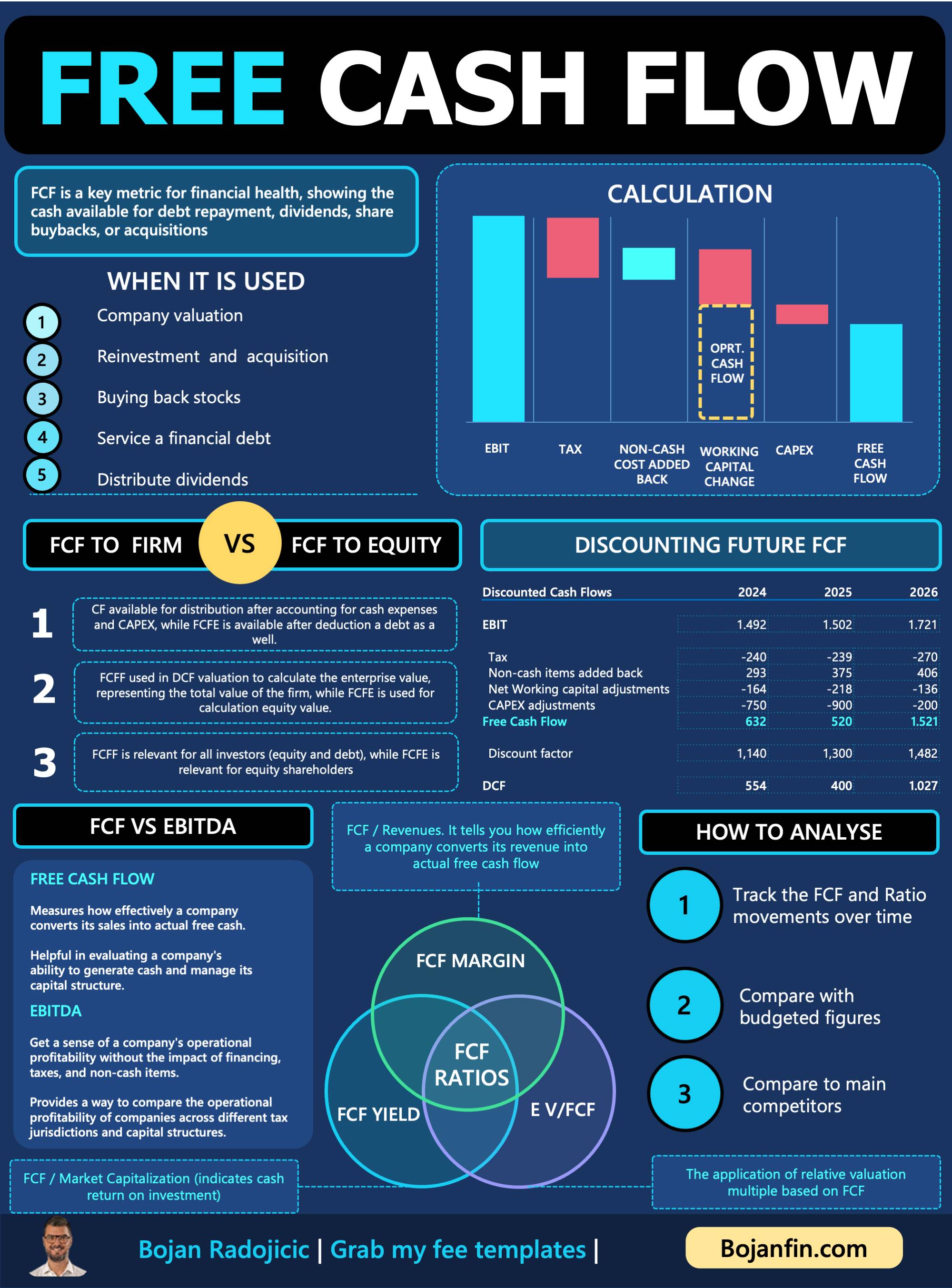 Free Cash Flow Explained