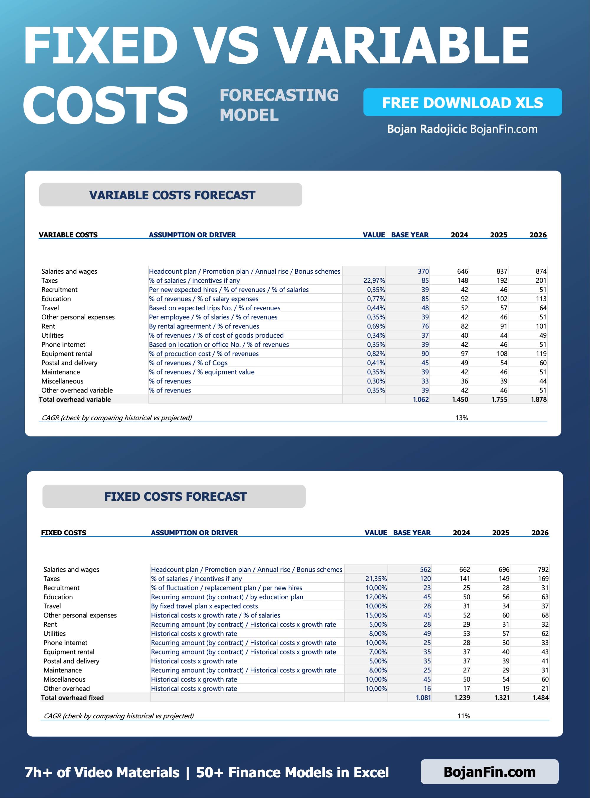 Fixed and variable costs forecasting