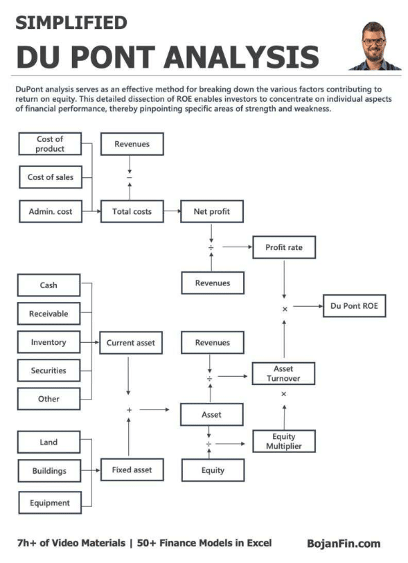 DuPont Analysis – The Smart Way to Understand ROE