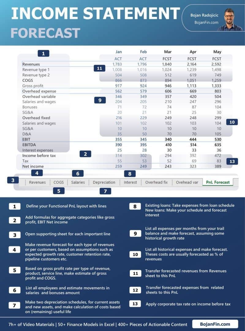 Income statement forecast