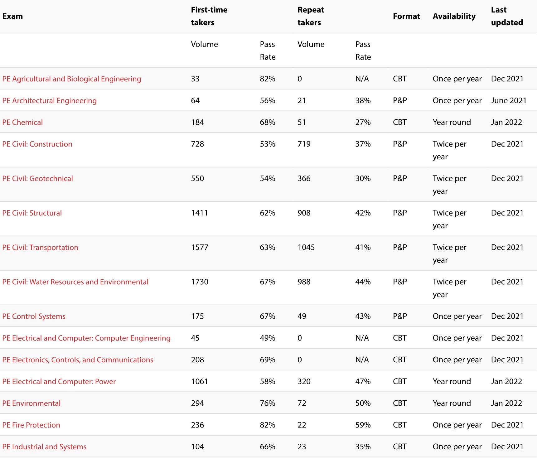The Ultimate PE Exam Study Guide: Learn More, Faster.