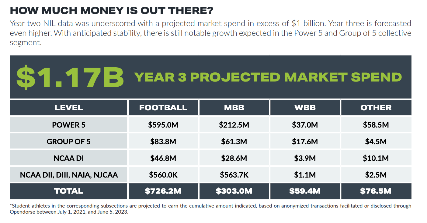 The Highlight Real: D3 NIL King, Market Projections, and Beer Slammin'