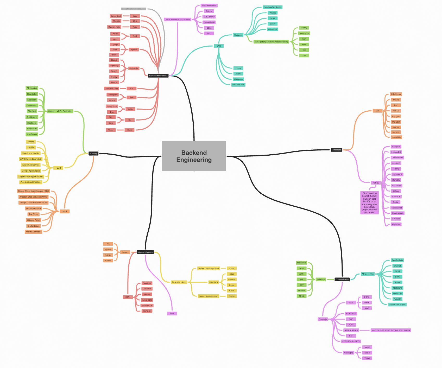 Backend Engineer Roadmap - STEP-BY-STEP guide on what to learn!