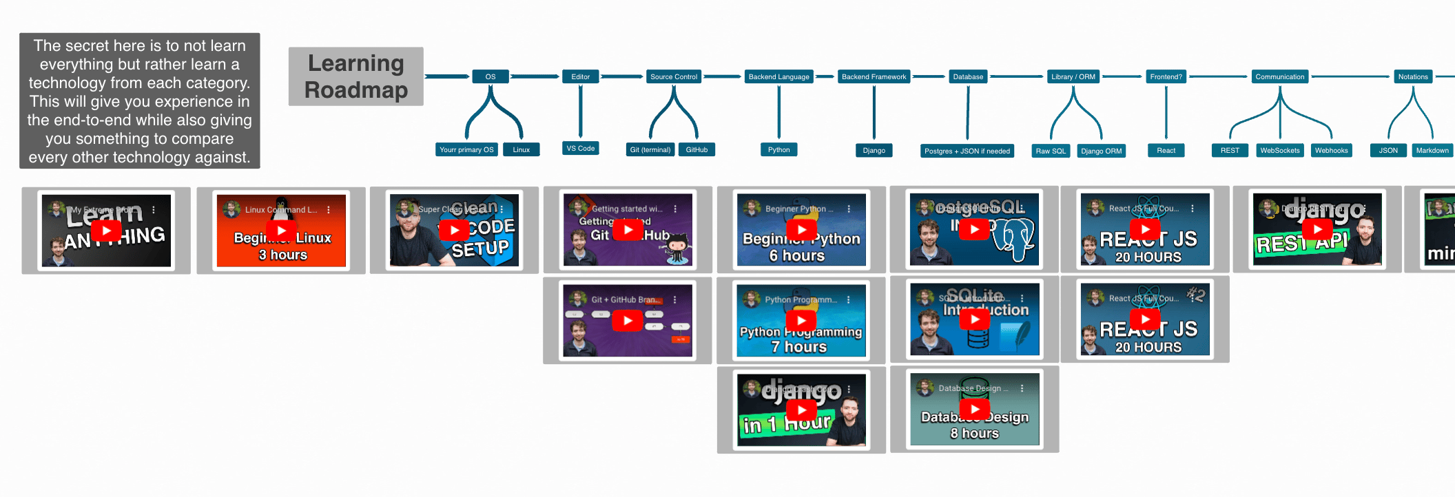 Backend Engineer Roadmap - STEP-BY-STEP guide on what to learn!