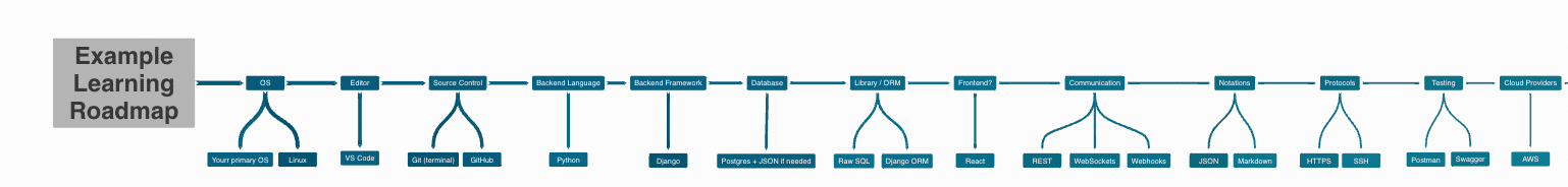 Engineering Mind Map - Everything you Need to Know to be a Successful ...