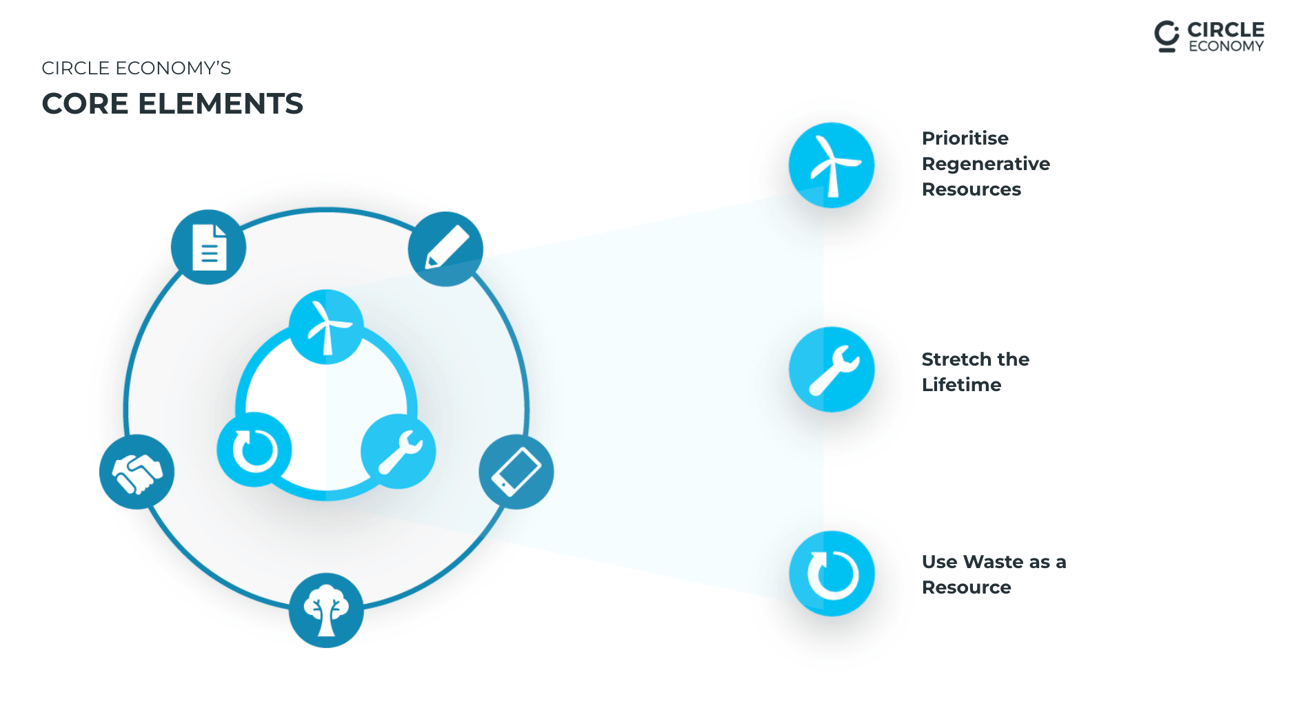 Use THIS in every project – The Circular Economist