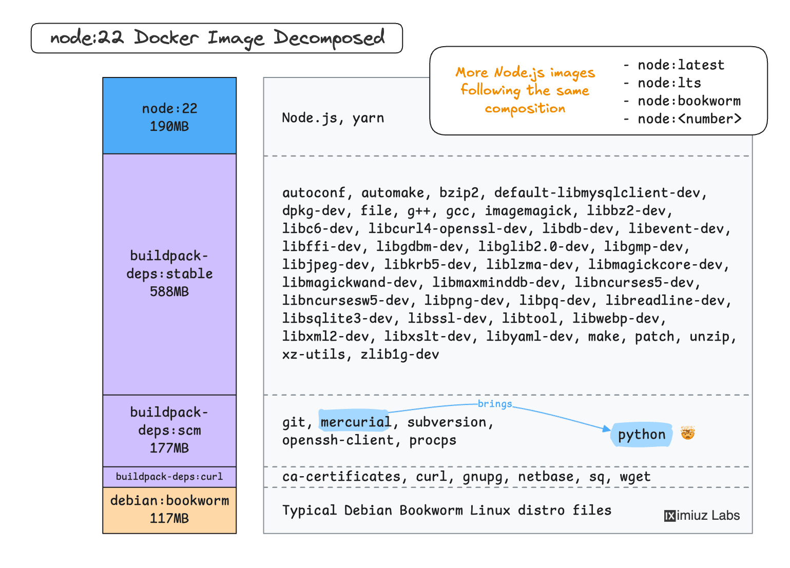 Help! My Node.js Docker Image Has Python 🐍 — Uncovering the Right Base ... Help! My Node.js Docker Image Has Python 🐍 — Uncovering the Right Base ...