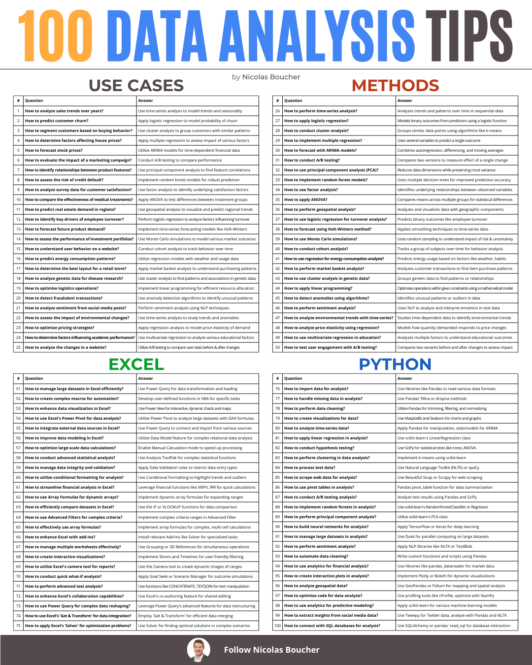 Top 100 Data Analysis Tips