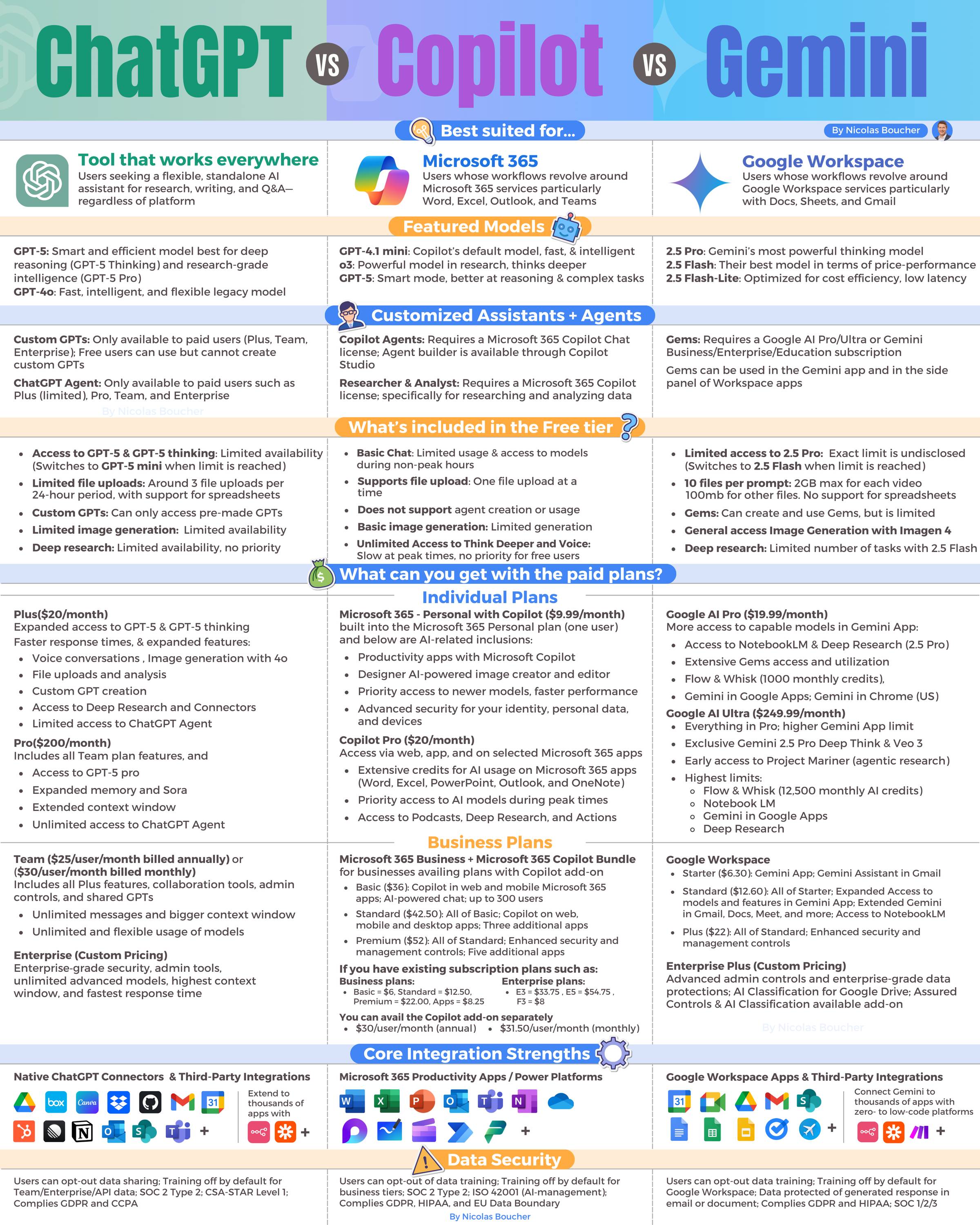 ChatGPT vs Copilot vs Gemini