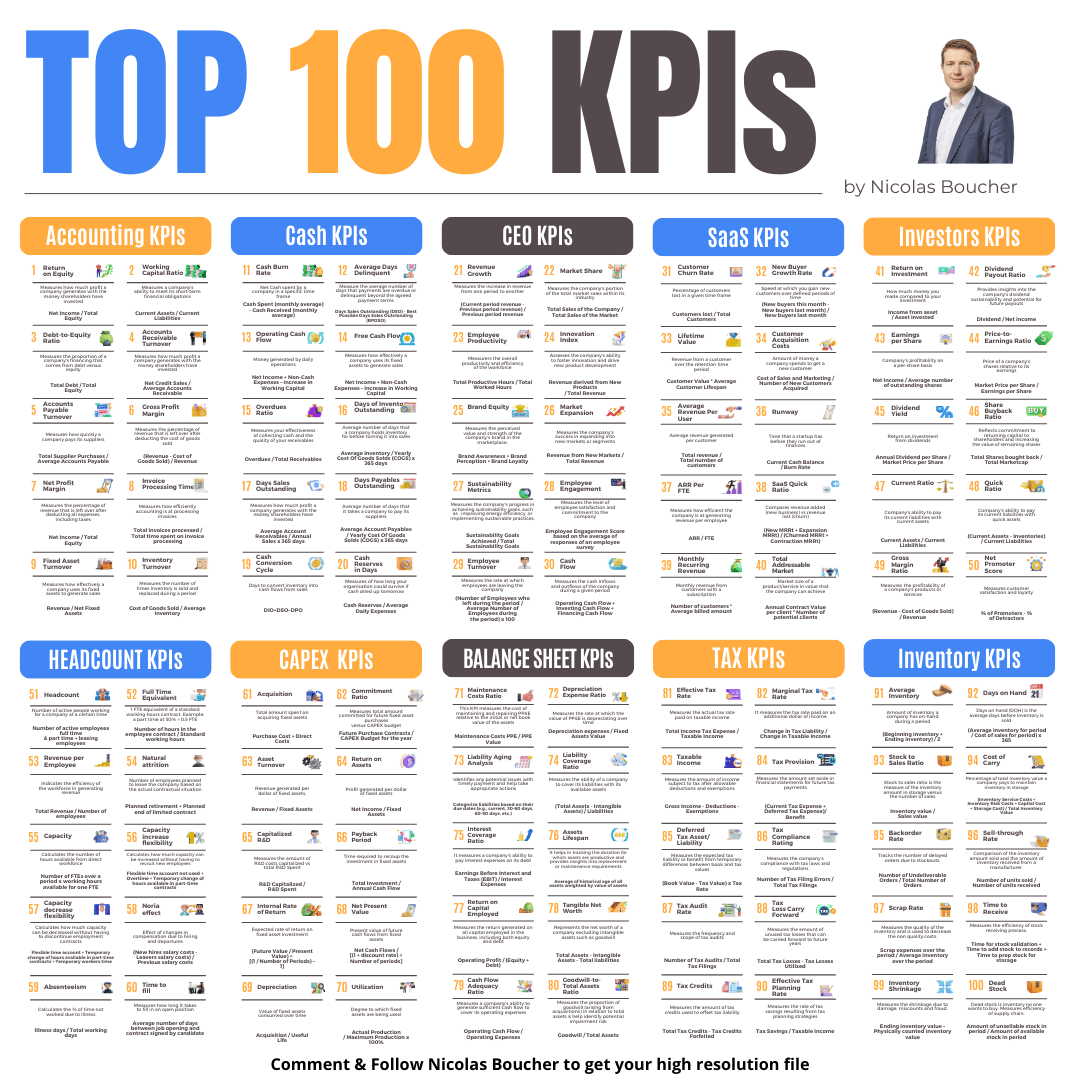 Top 100 KPIs Cheat Sheet