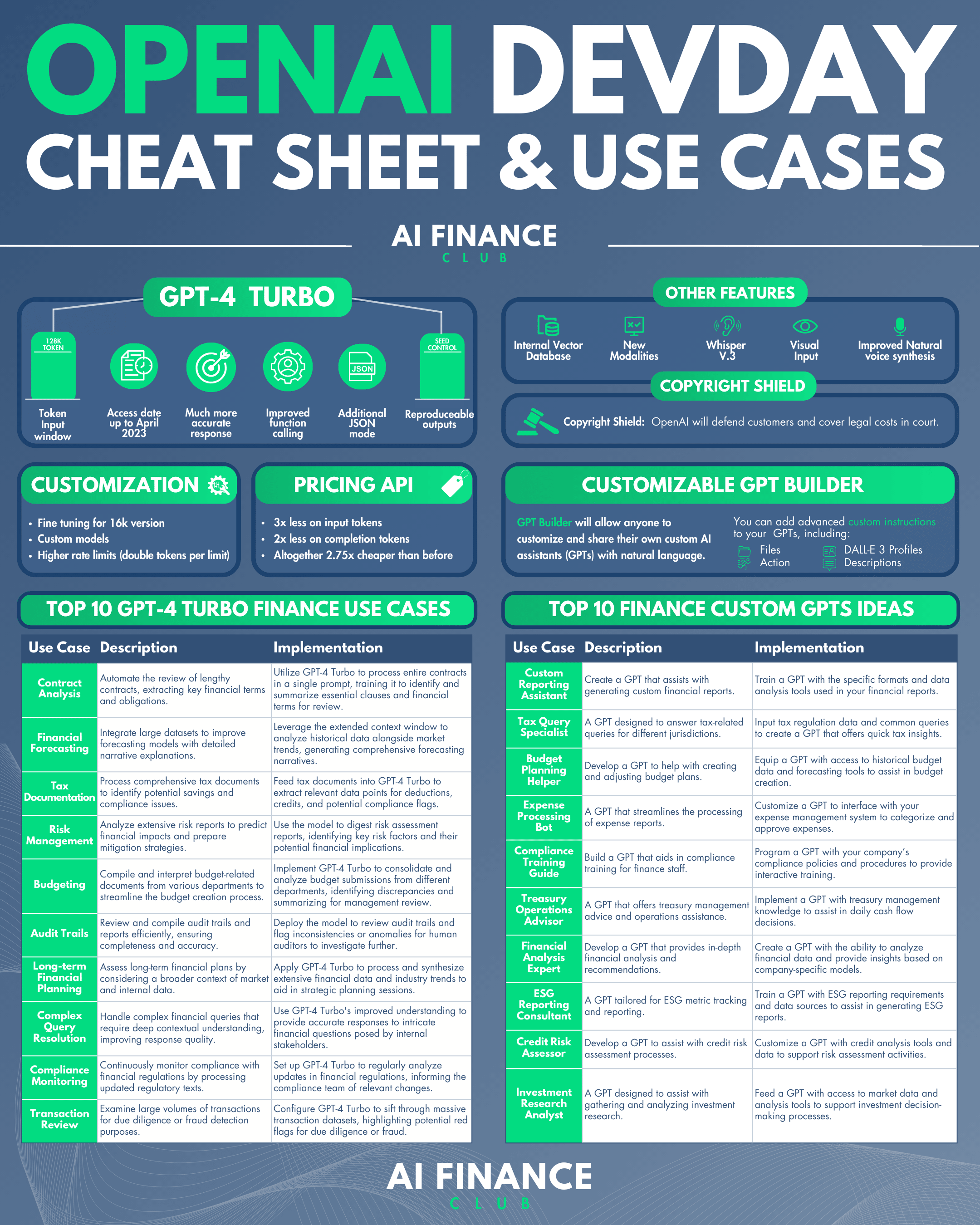 OpenAI DevDay Cheat Sheet OpenAI DevDay Cheat Sheet