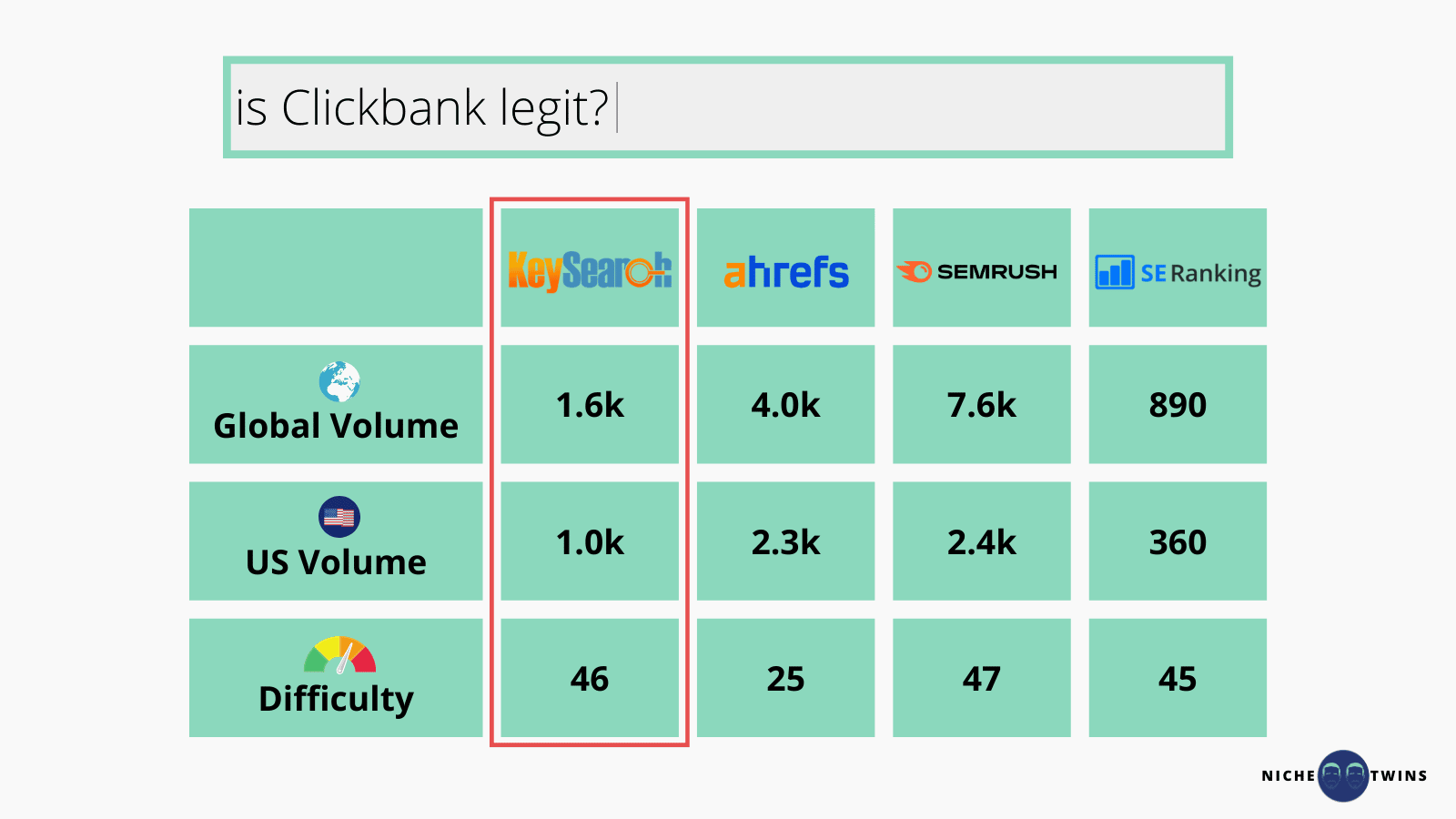 36 Keyword Research Data Comparison 📈 Niche Twins