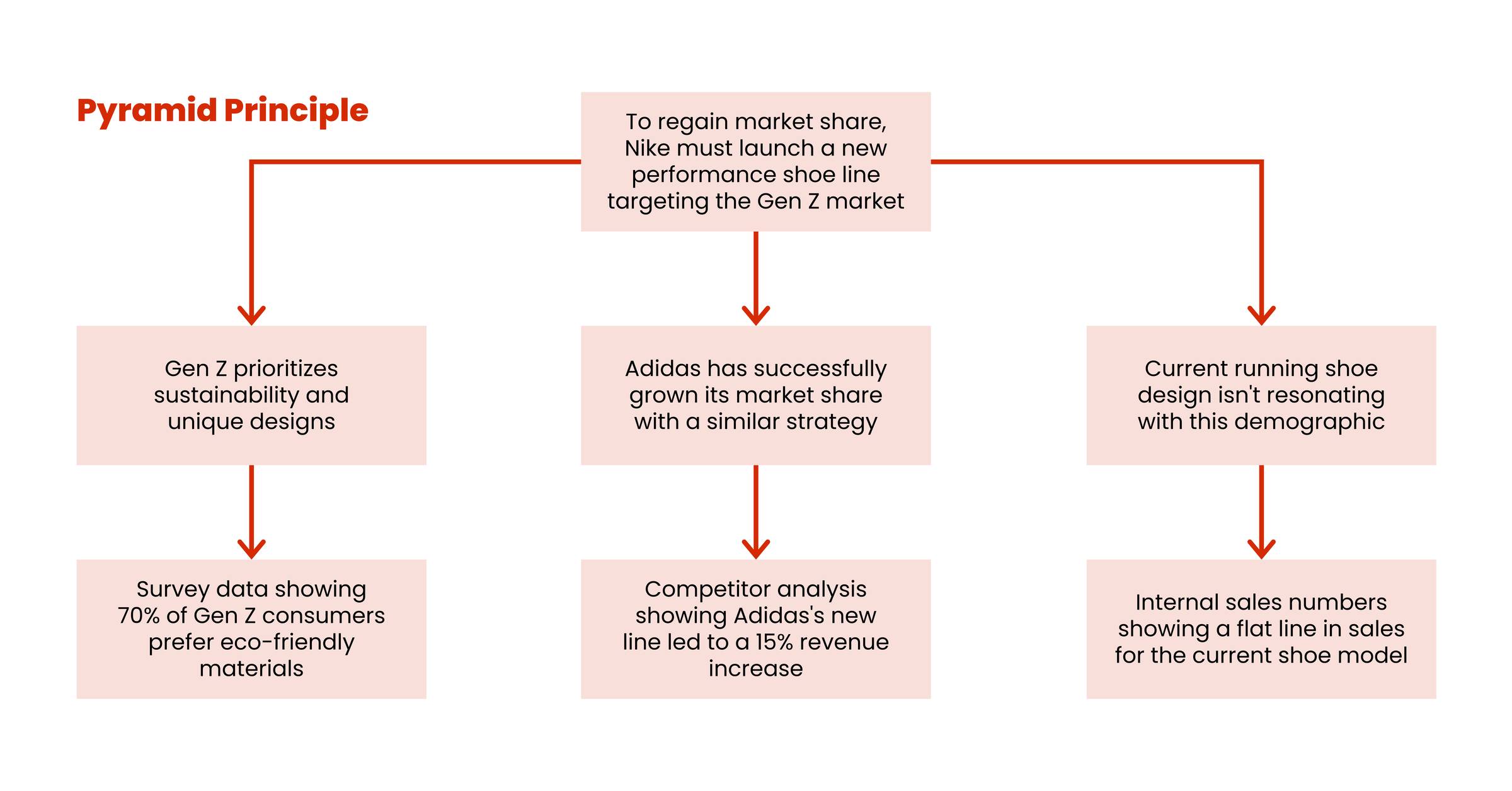 How McKinsey, BCG & Bain Build Slide Decks That Tell Clear Stories
