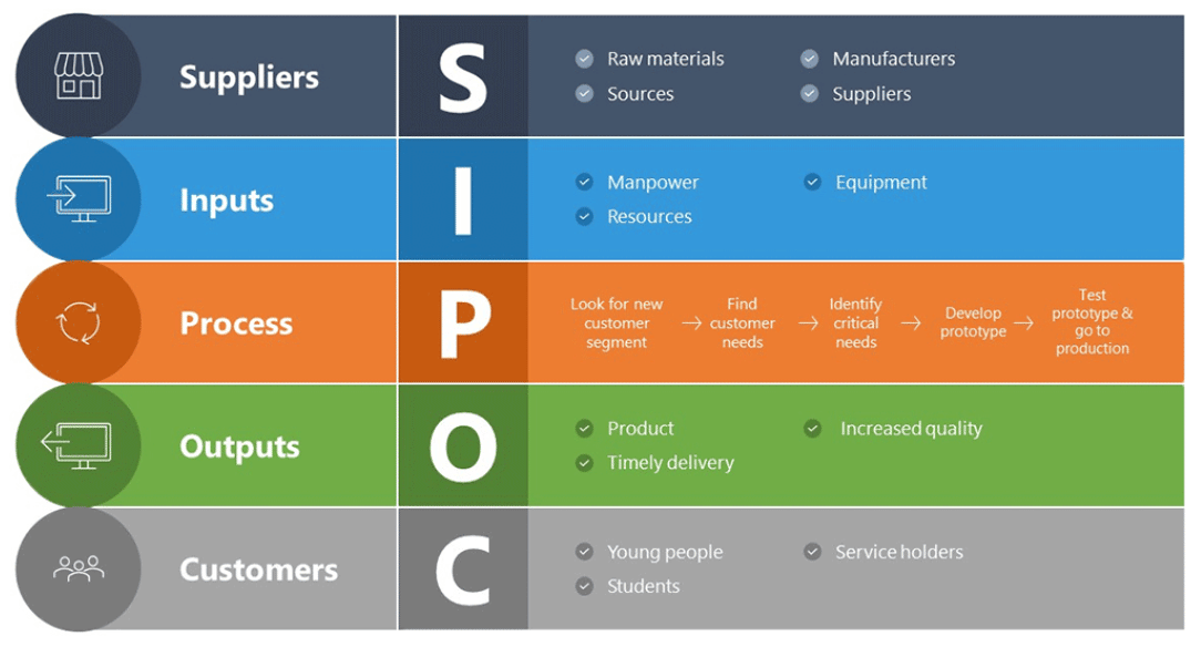 The SIPOC Diagram