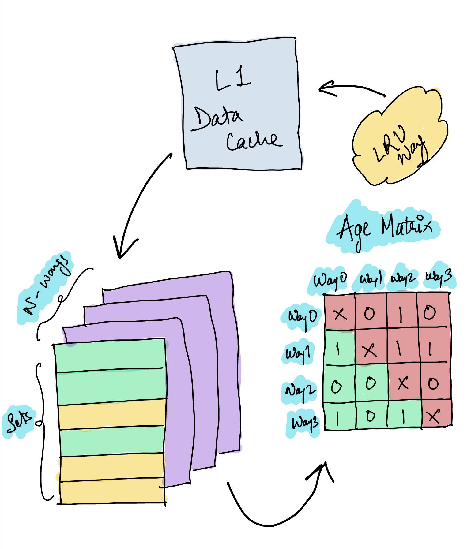 Designing LRU Replacement Policy