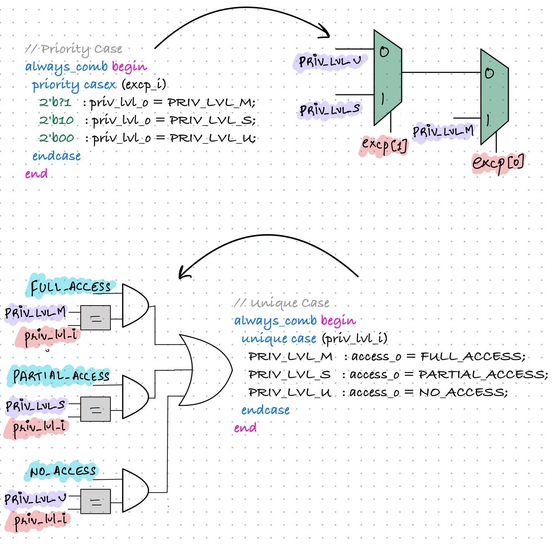 Unique vs Priority Case 🌀