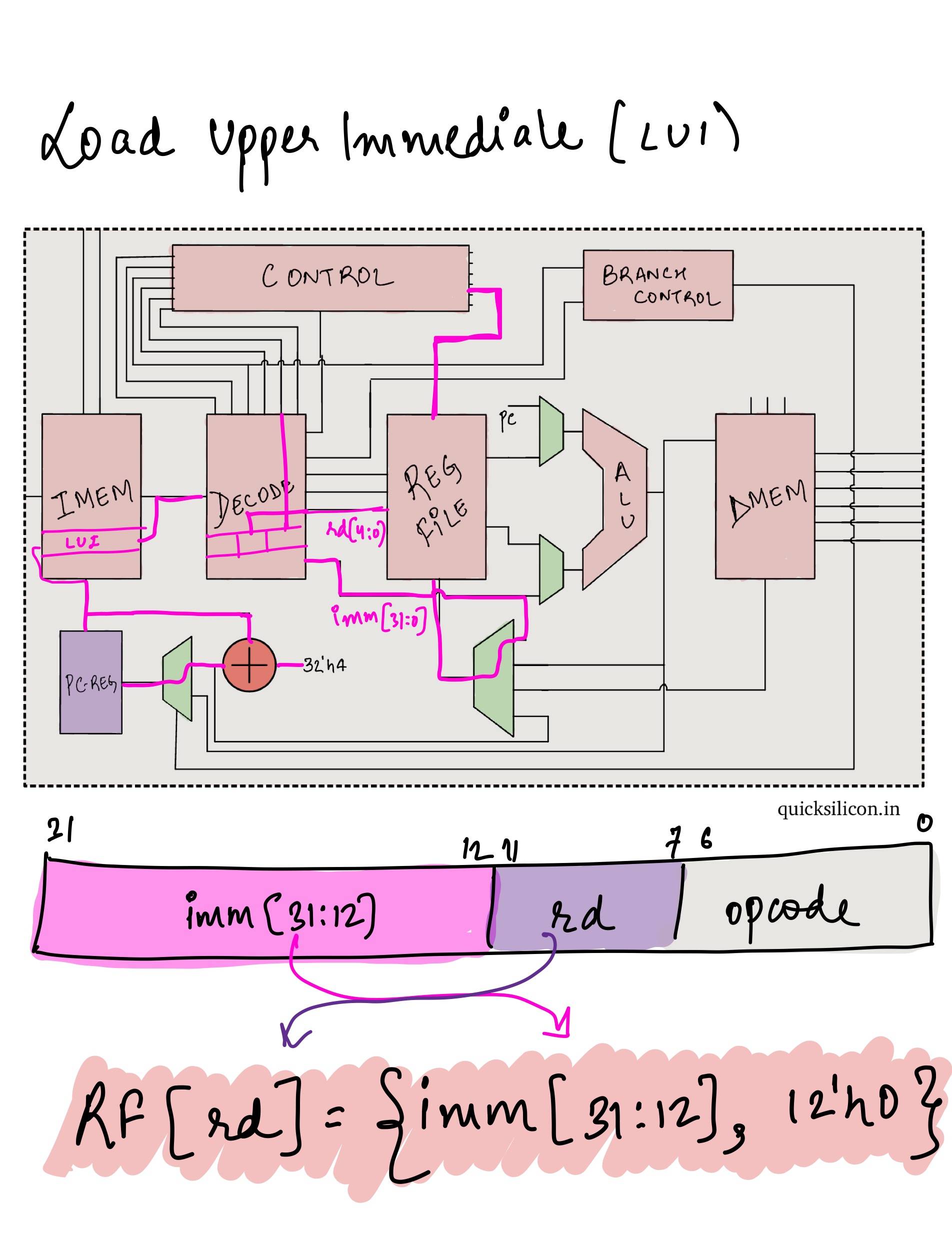 Introduction To Risc V Isa рџ ћ