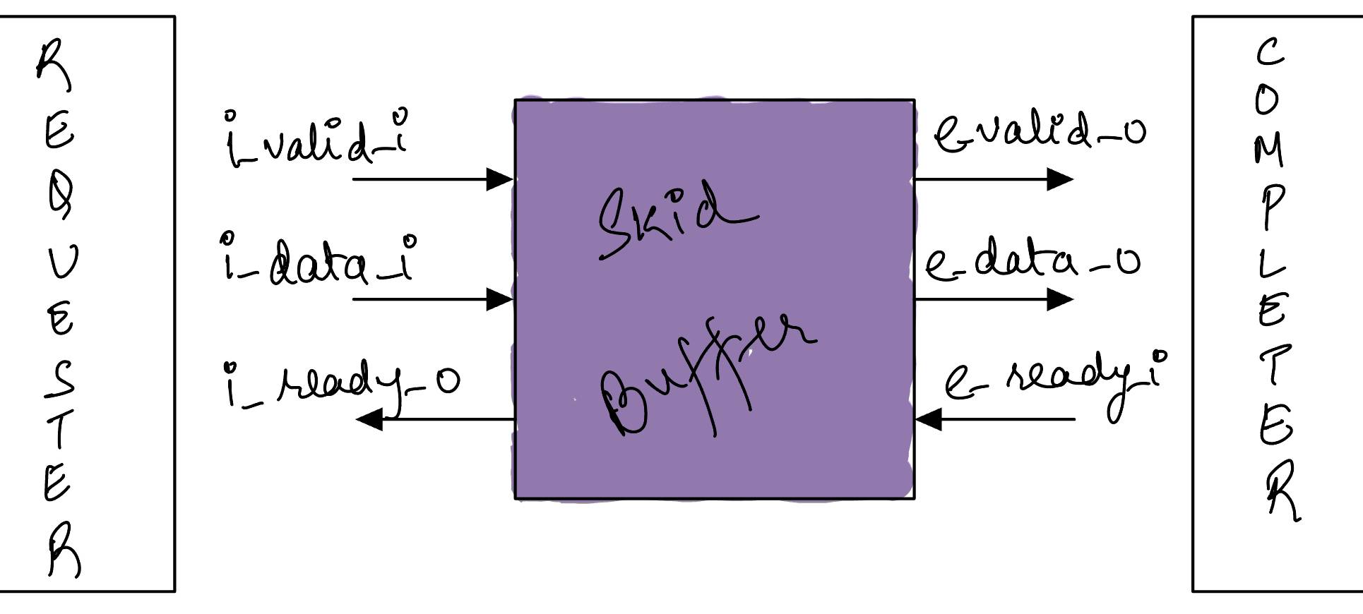 Have you ever designed a Skid Buffer? 😵‍💫