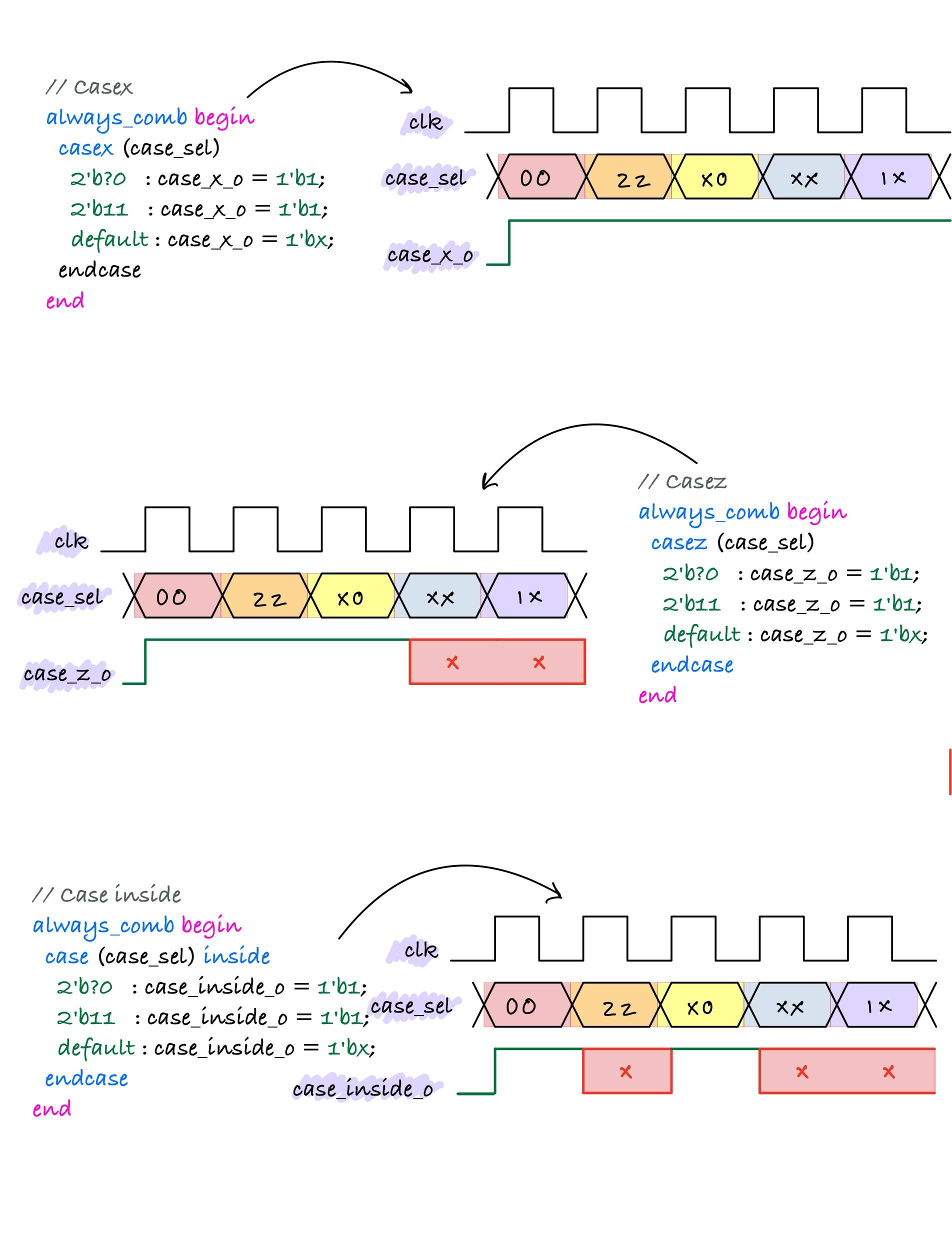 Why case inside is recommended over casex or casez?