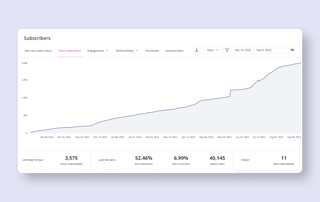 Tyler Tactics #052: Building your newsletter (an ironic anniversary!)