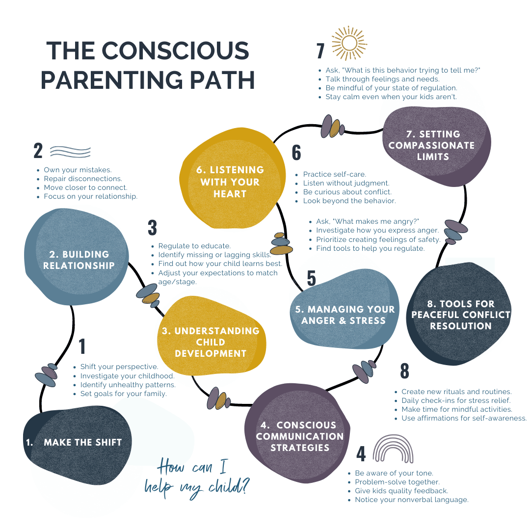 5 steps to turn "conscious parenting" theory into action in your home.