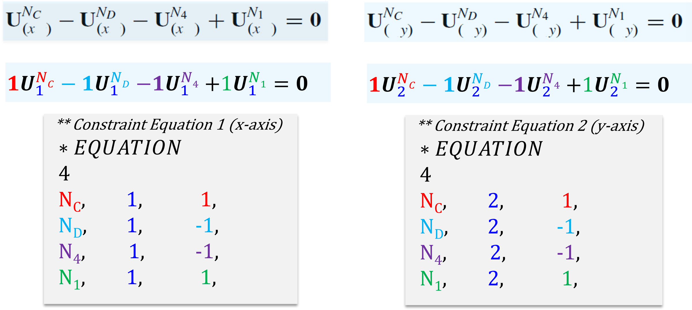 Three distinct approaches for implementing Periodic Boundary Conditions in ABAQUS