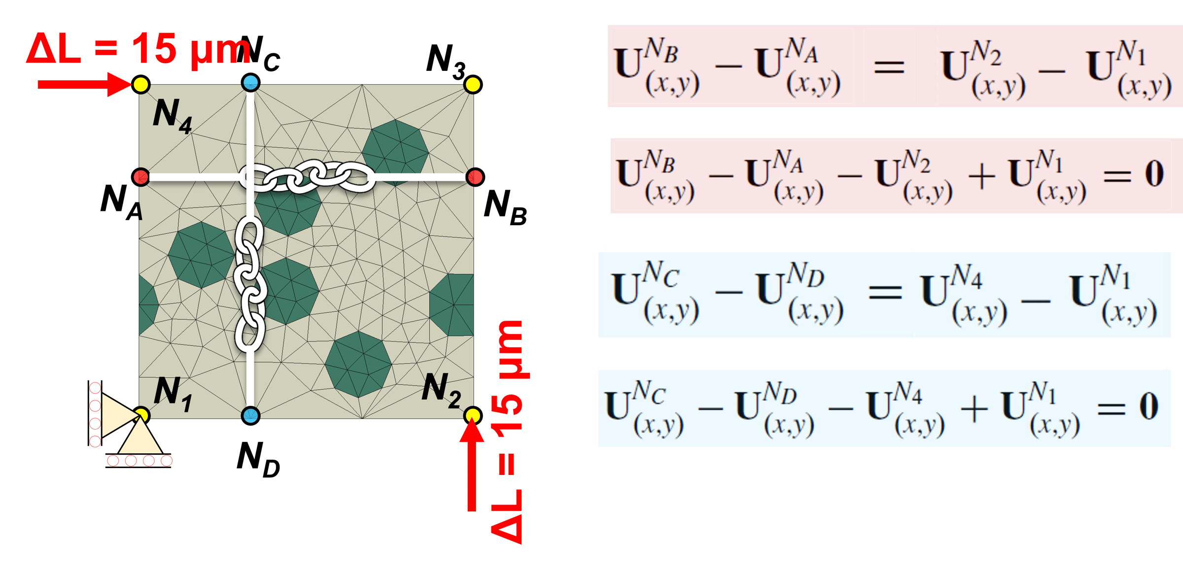 Three Distinct Approaches For Implementing Periodic Boundary Conditions In Abaqus 