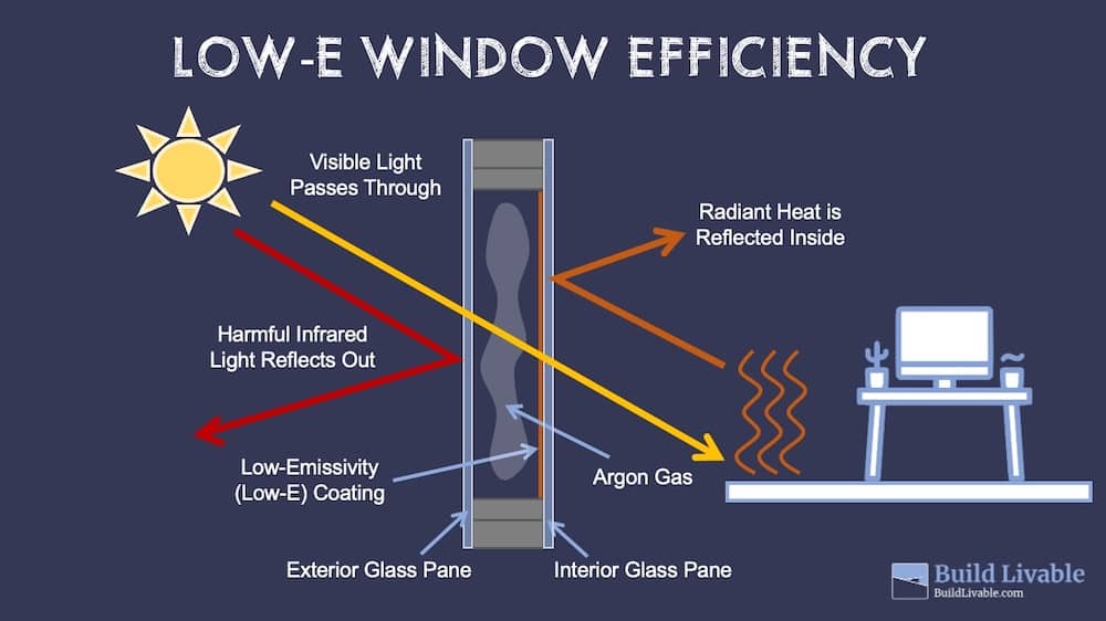 What are Low-E Windows? How do they work?