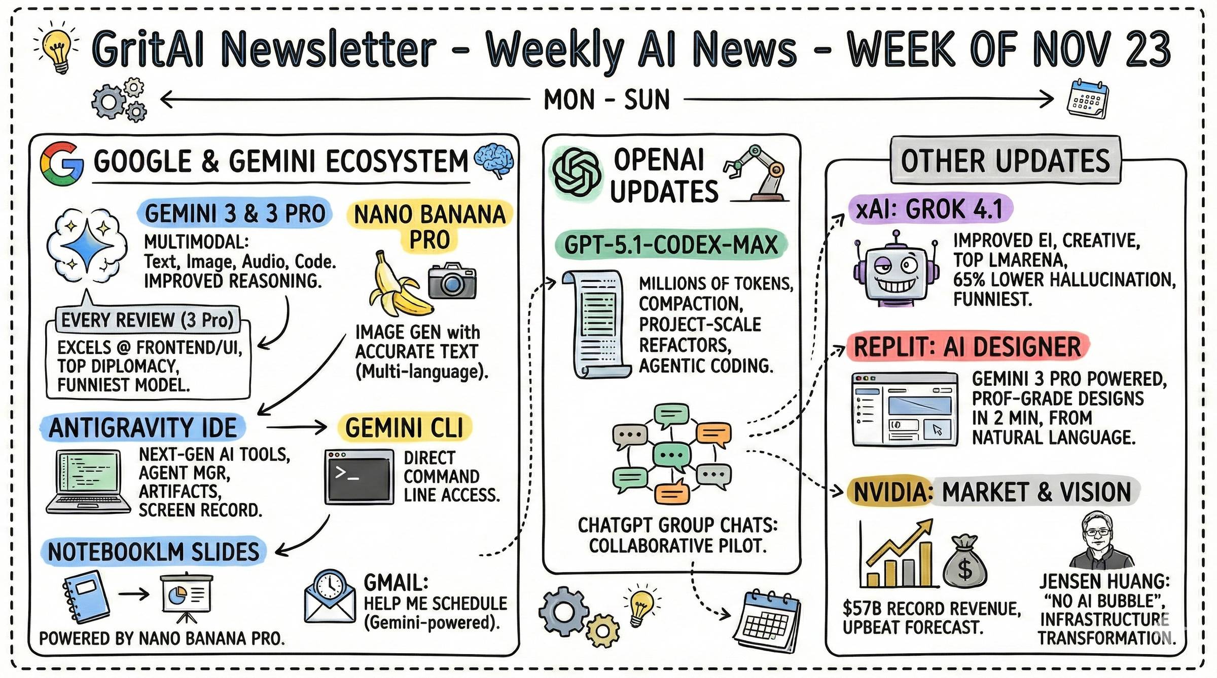 GritAI Newsletter: Google killed it this week with Gemini 3, Nano ...