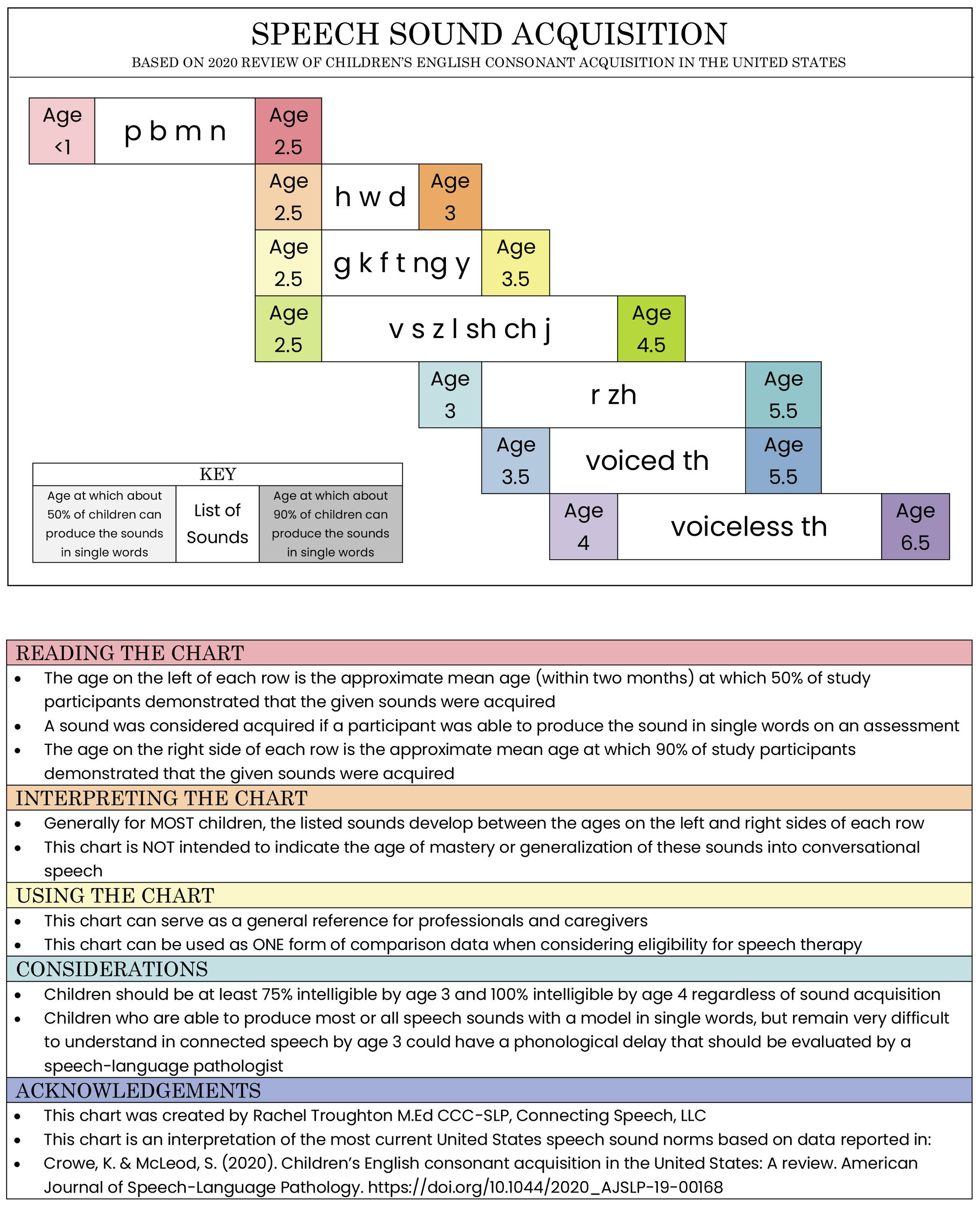 Speech Sound Development Norms