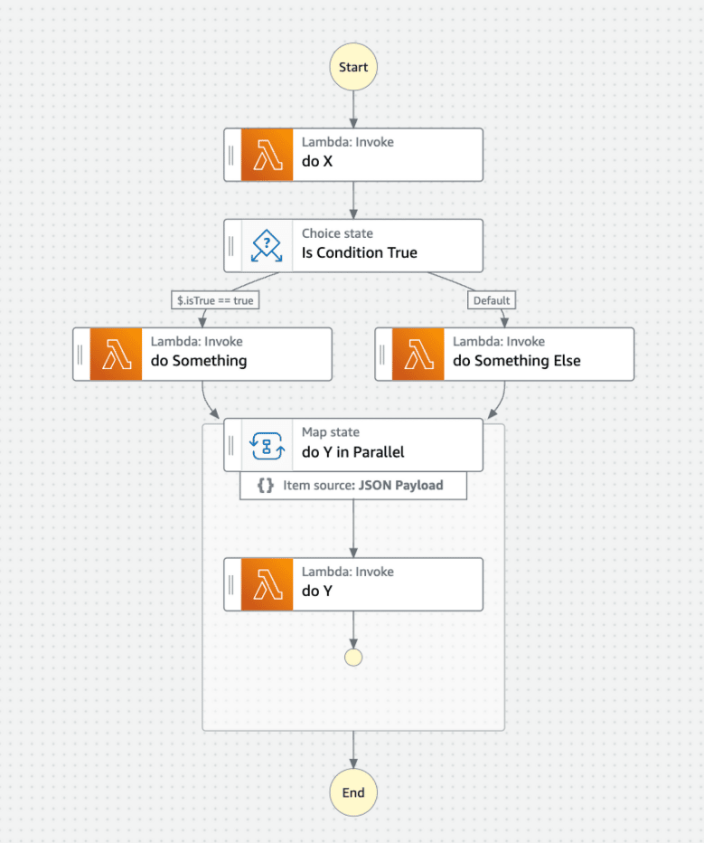 When To Use Step Functions Vs Doing It All In A Lambda Function